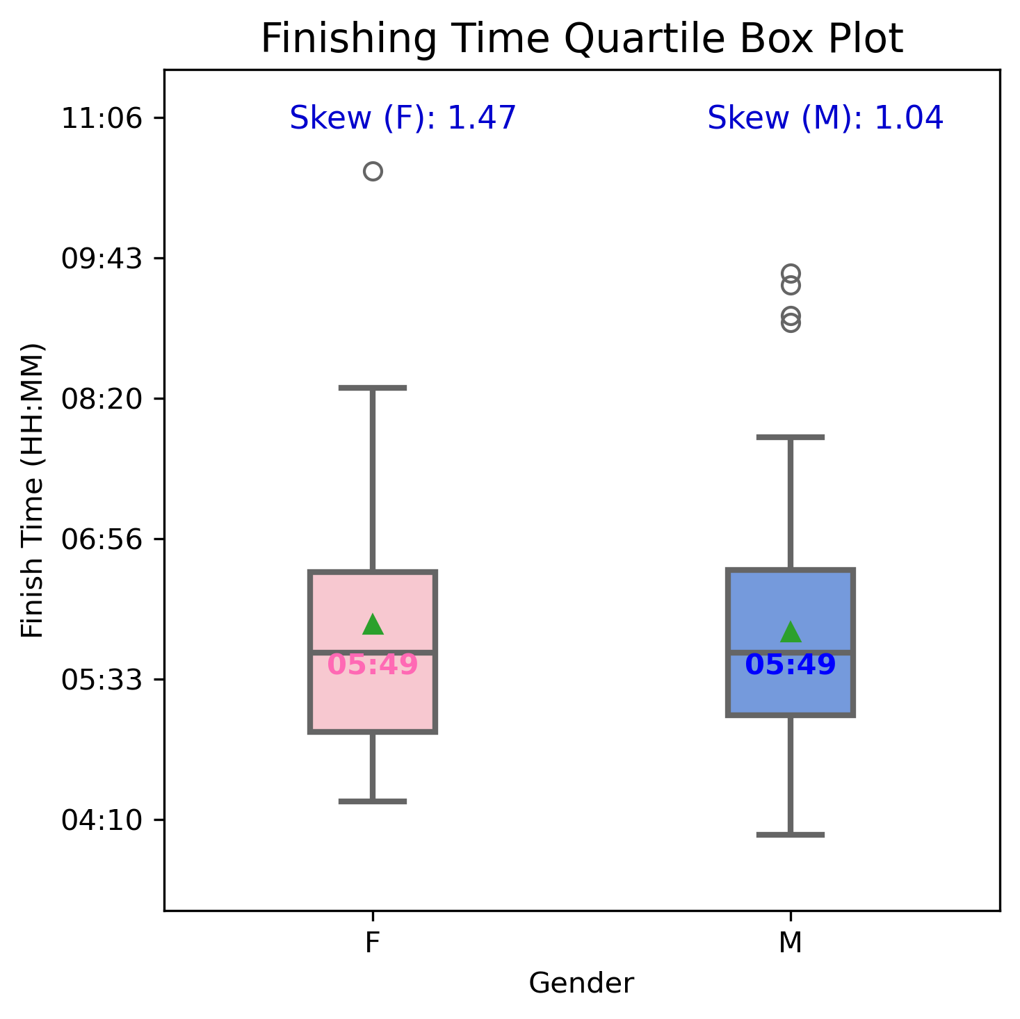 Ultramarathon Analysis | Chau Pham