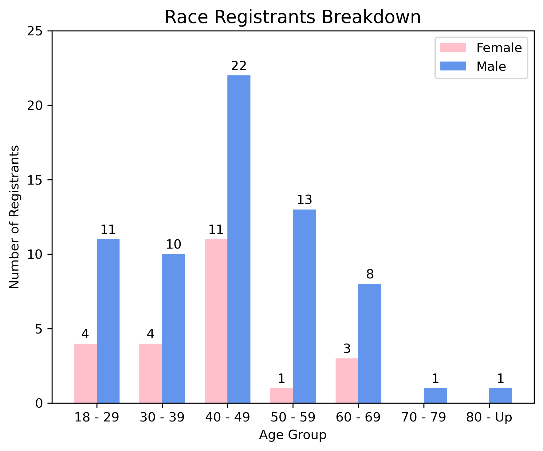 Ultramarathon Analysis | Chau Pham